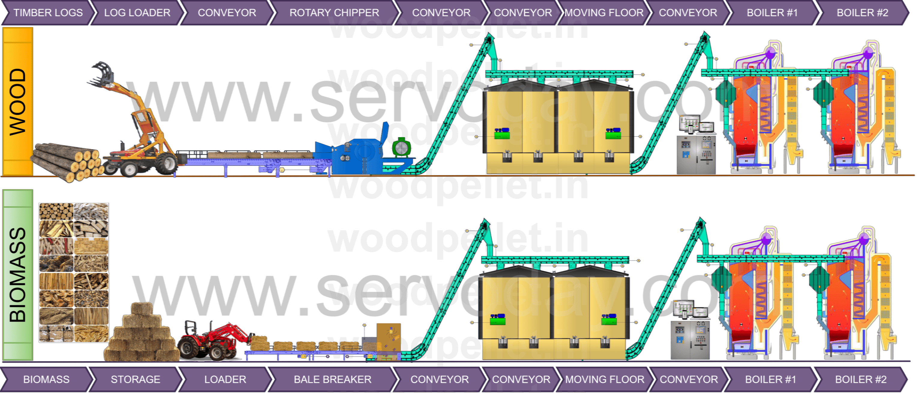 BIOMASS PELLETS & WOOD CHIPS BOILER FUEL FEEDING & STORAGE SYSTEM for ...